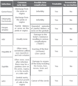 Testing for Sexually Transmitted Infections - Lancet Laboratory